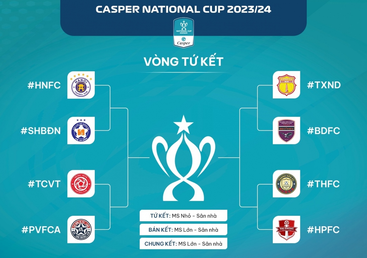 Phân nhánh tứ kết Cúp Quốc gia 2023/2024: Tiềm năng xuất hiện “chung ...
