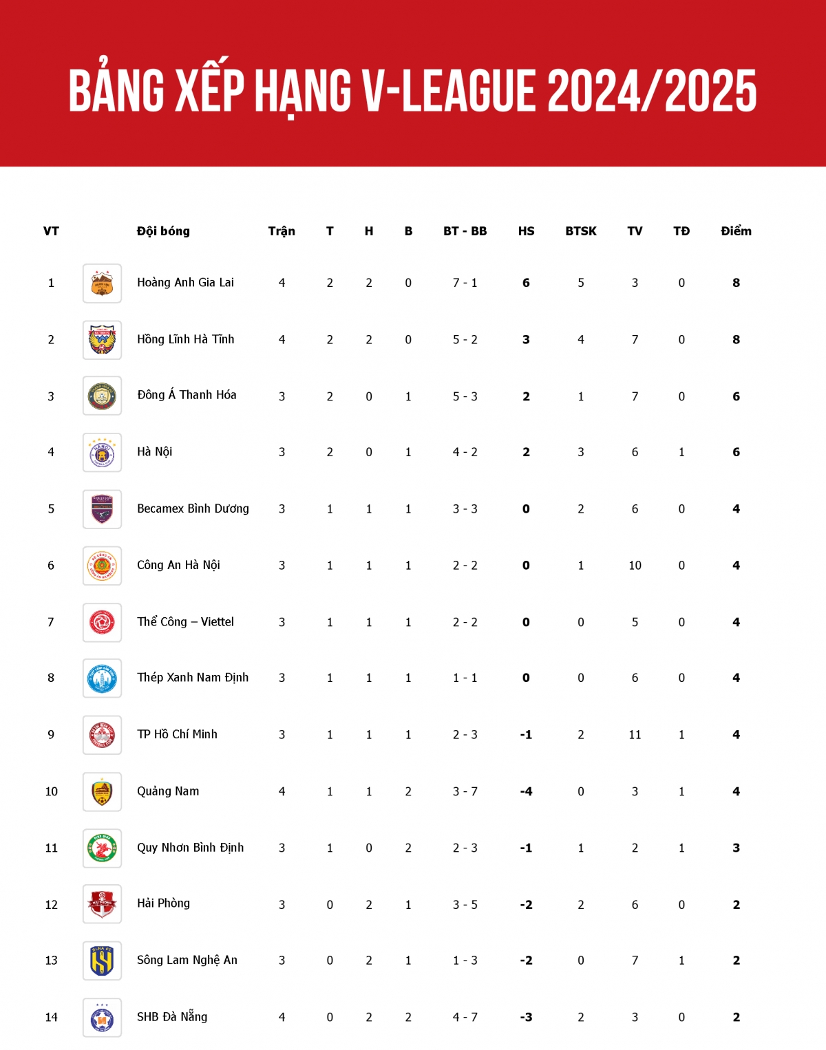 Bảng xếp hạng V-League 2024/2025 mới nhất: HAGL gây ấn tượng mạnh