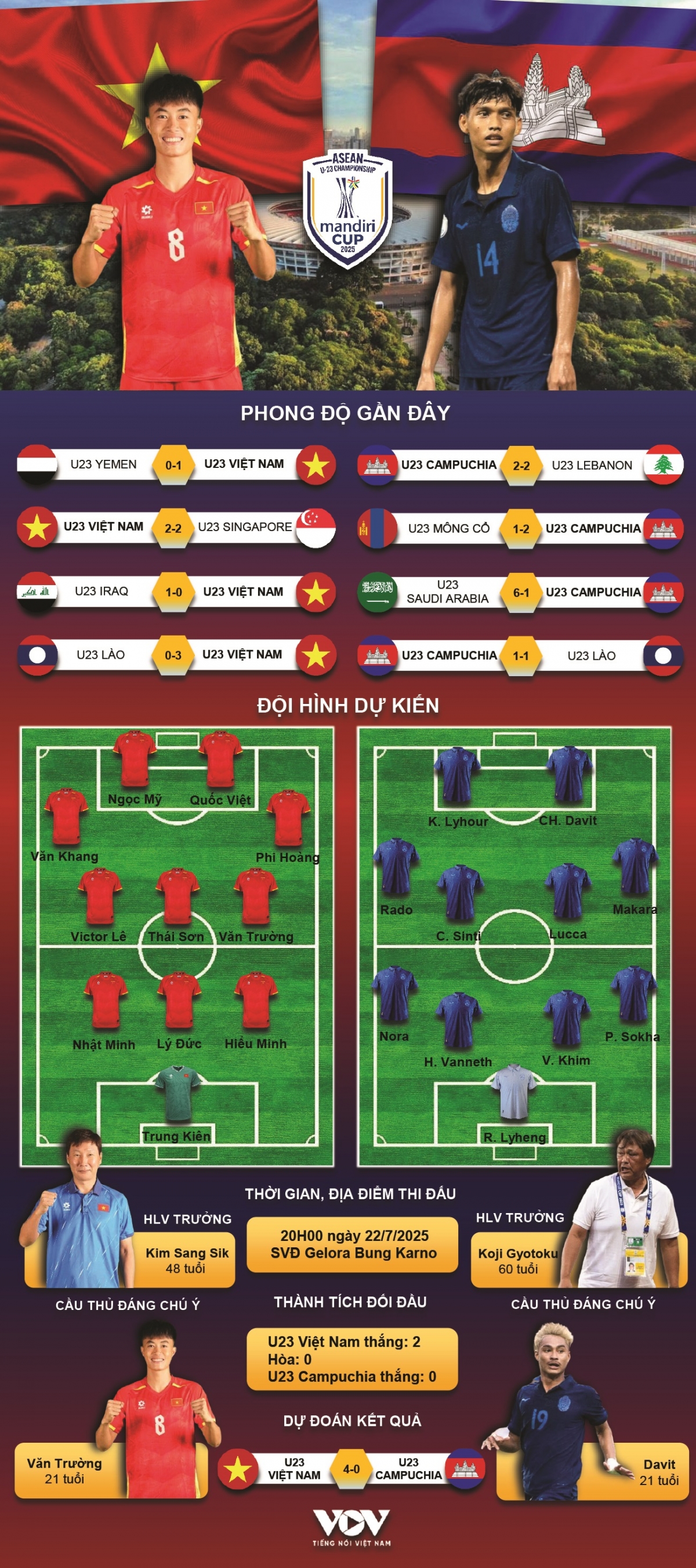 Dự đoán kết quả và đội hình ra sân trận U23 Việt Nam vs U23 Campuchia