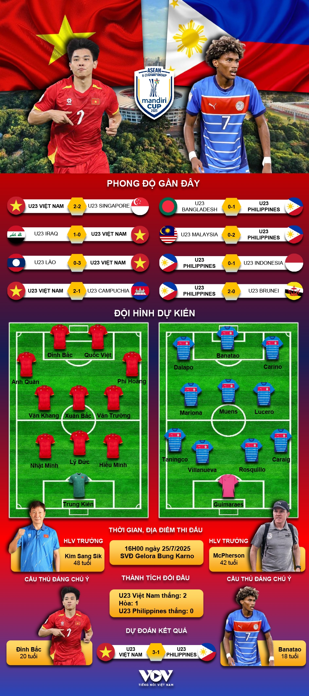 Dự đoán kết quả và đội hình ra sân trận U23 Việt Nam vs U23 Philippines