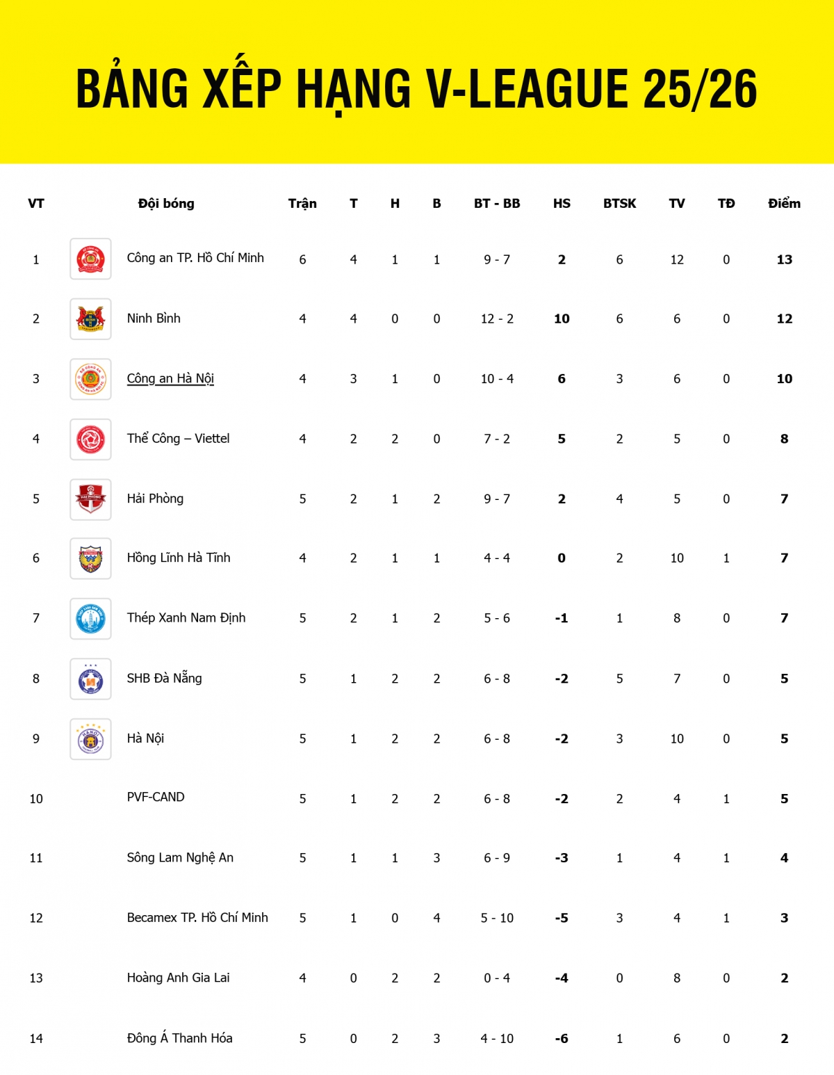 Bảng xếp hạng V-League 2025/2026 mới nhất: Kịch tính đua vô đich