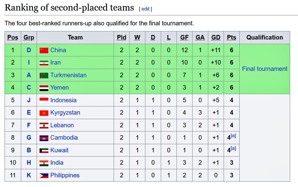 Bảng xếp hạng vòng loại U23 châu Á 2026 mới nhất: Đối thủ của U23 Việt Nam gặp khó