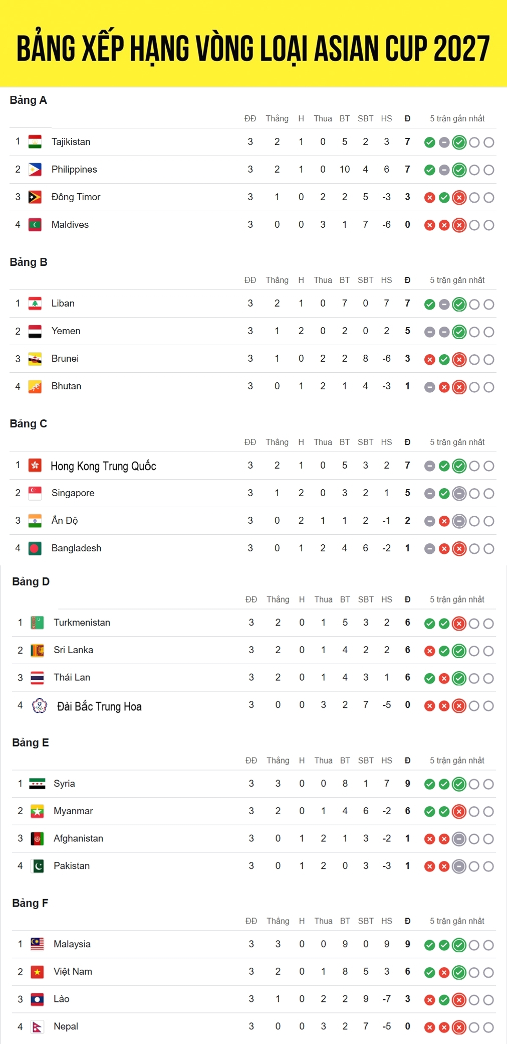 Bảng xếp hạng vòng loại Asian Cup 2027 mới nhất: ĐT Việt Nam vẫn xếp ...
