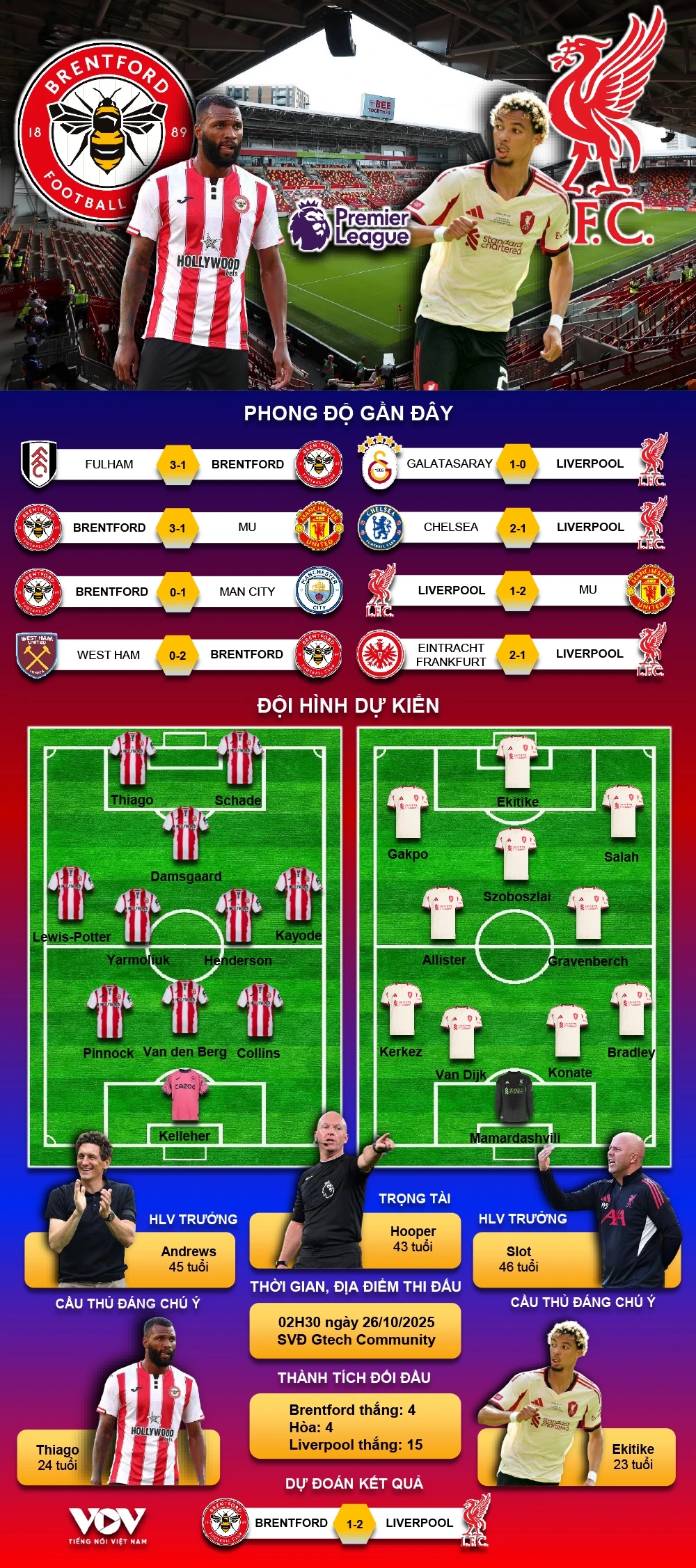 Dự đoán kết quả và đội hình ra sân trận Brentford vs Liverpool