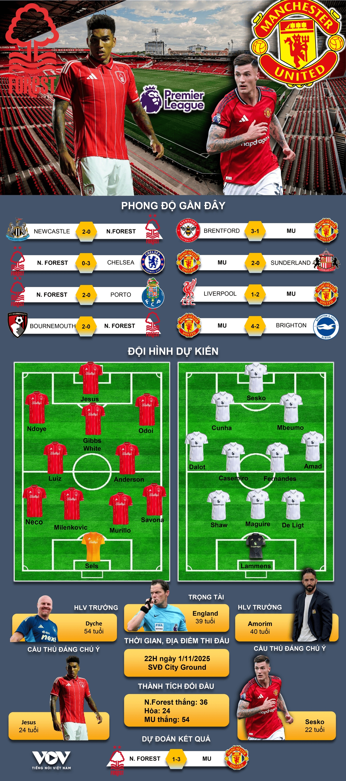 Dự đoán kết quả và đội hình ra sân trận Nottingham Forest vs MU