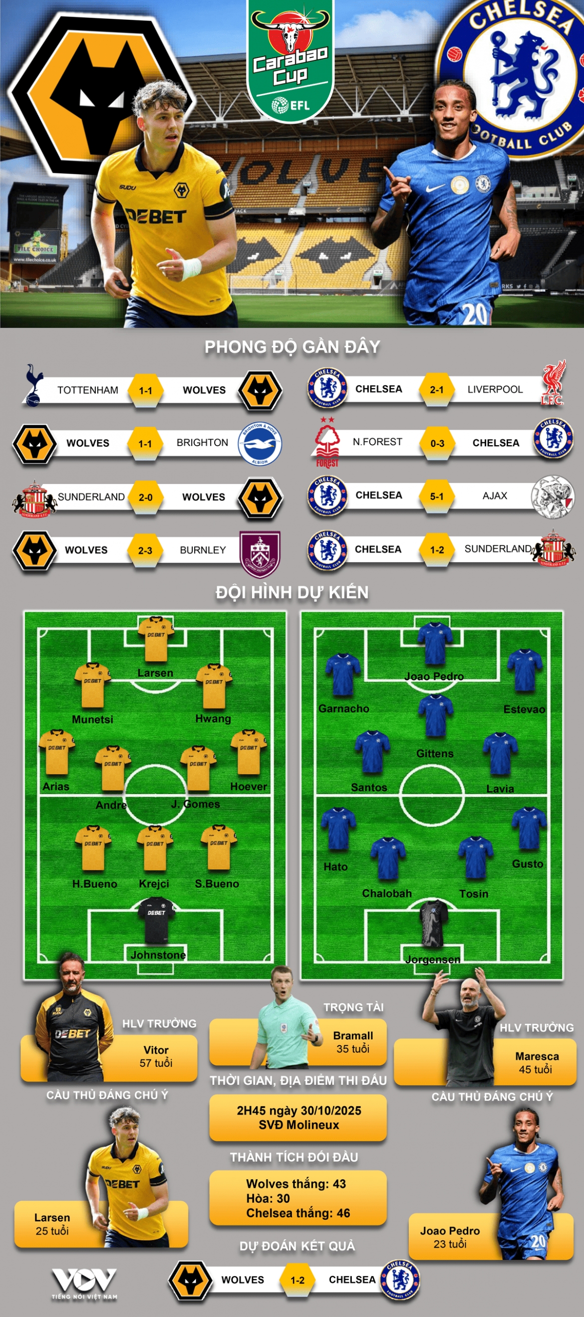 Dự đoán kết quả và đội hình ra sân trận Wolves vs Chelsea