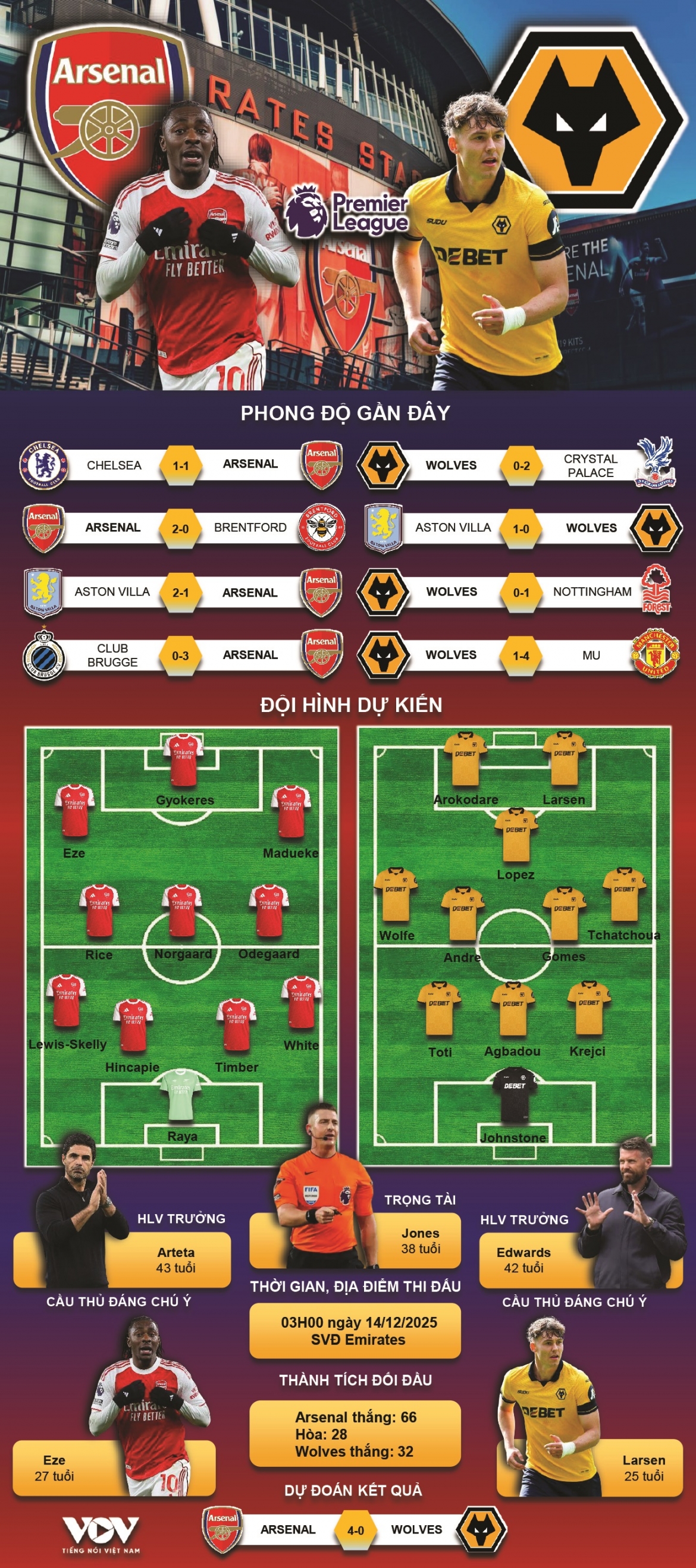 Dự đoán kết quả và đội hình ra sân trận Arsenal vs Wolves