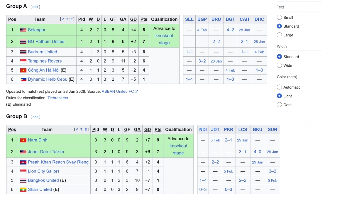 Bảng xếp hạng Cúp C1 Đông Nam Á 2025/2026 mới nhất: CAHN bị loại