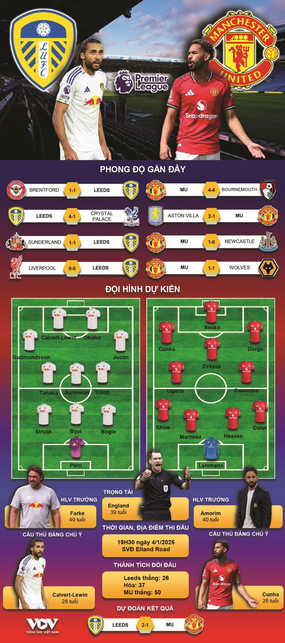 Dự đoán kết quả và đội hình ra sân trận Leeds United vs MU
