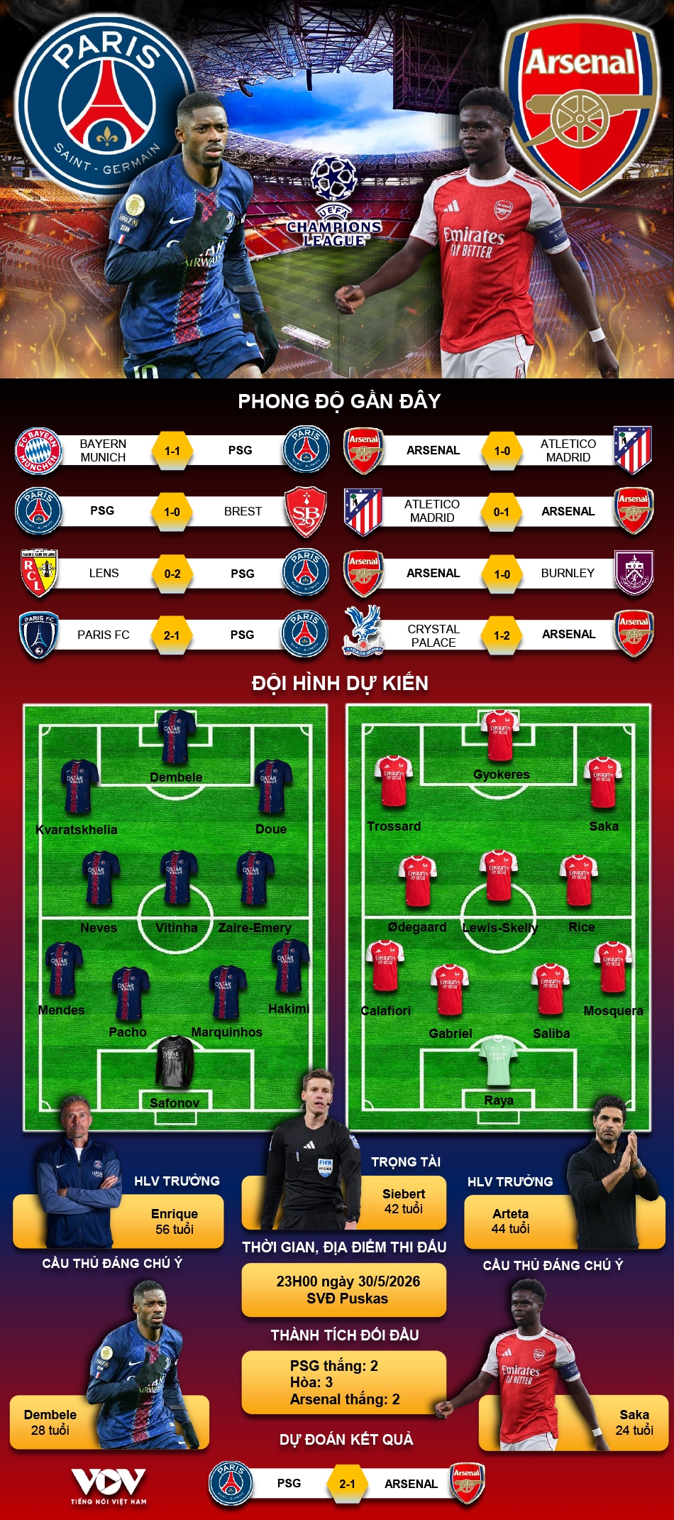 Dự đoán kết quả và đội hình ra sân trận PSG vs Arsenal chung kết Cúp C1 ...