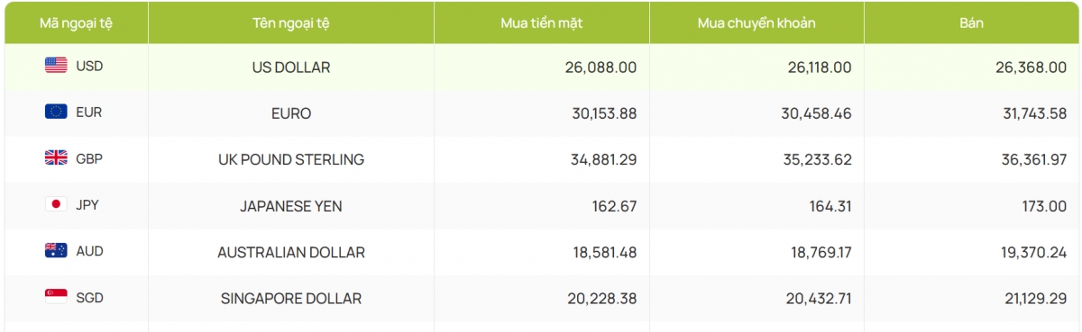 Tỷ giá USD hôm nay 8/5: Giá USD bán ra tạm dừng tại 26.368 đồng/USD