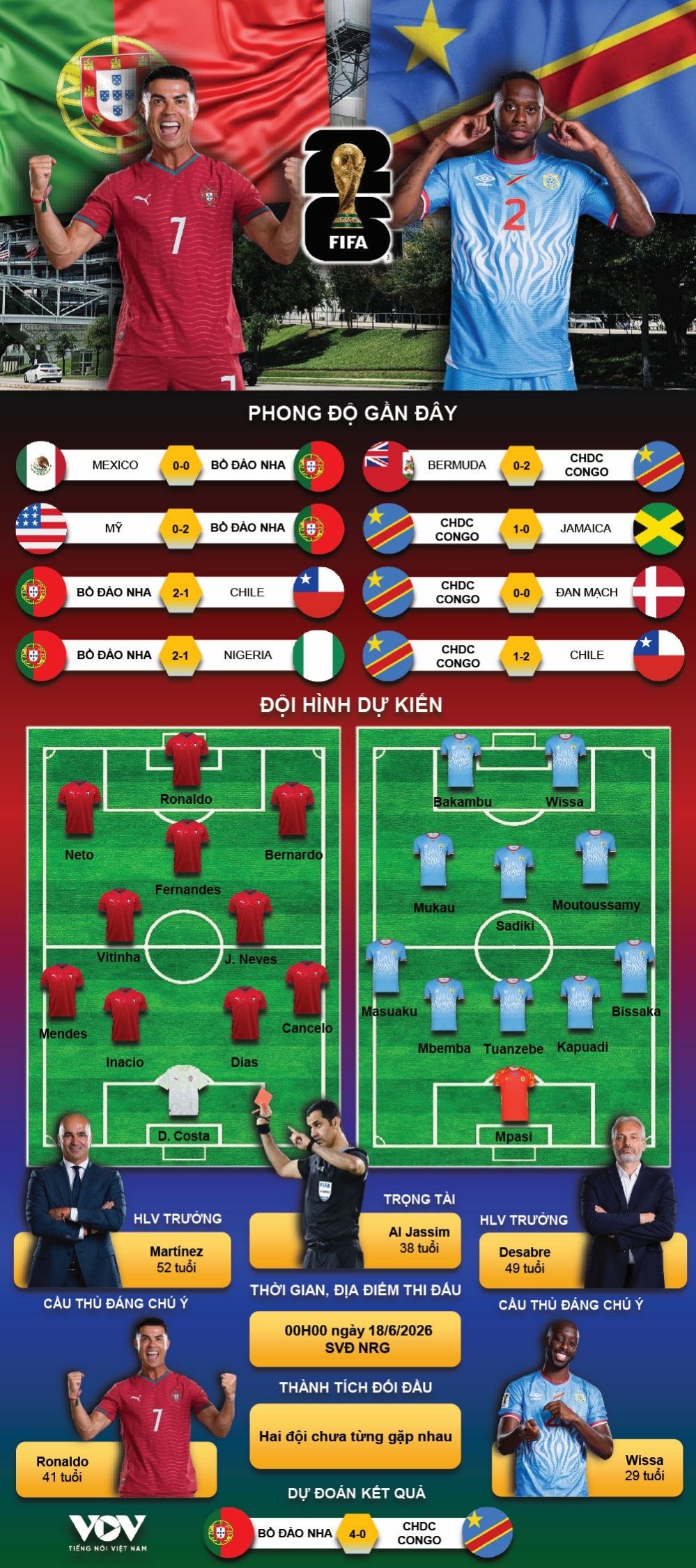 Dự đoán kết quả và đội hình ra sân trận Bồ Đào Nha vs CHDC Congo World ...
