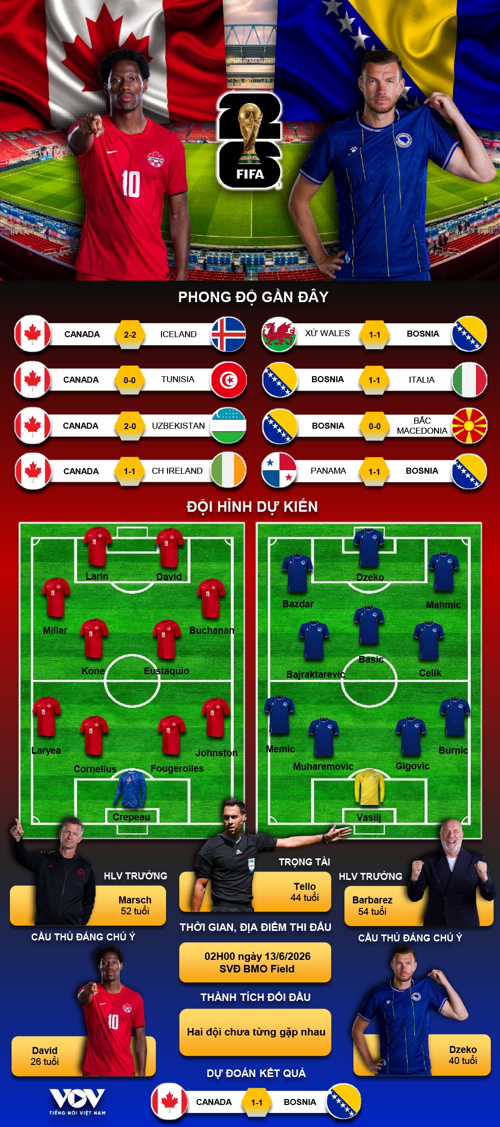 Dự đoán kết quả và đội hình ra sân trận Canada vs Bosnia bảng B World ...