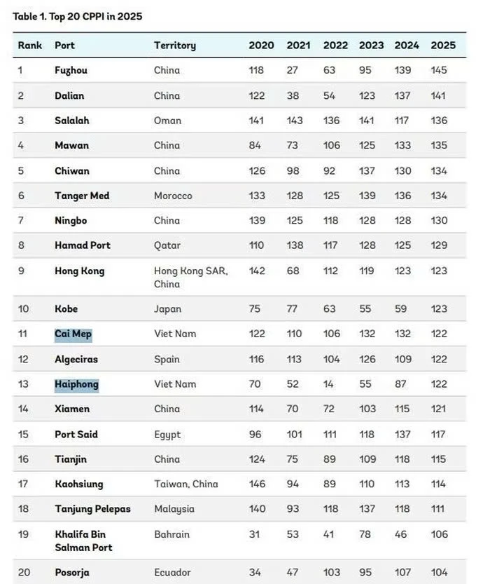 Cai Mep, Hai Phong ranked among world's best performing container ports