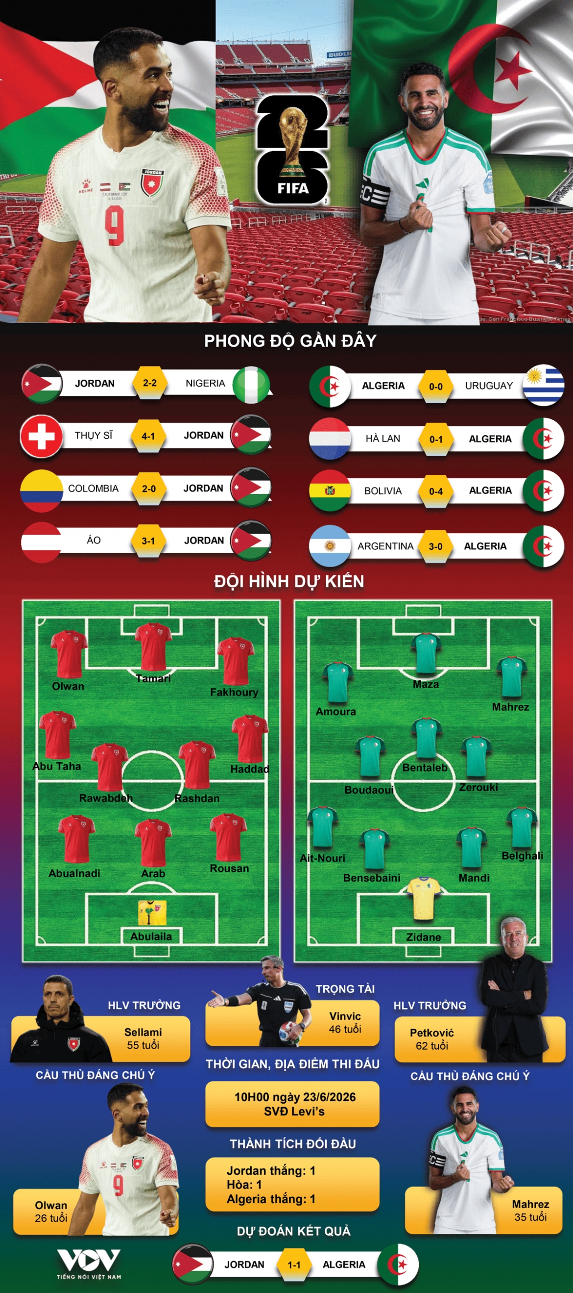 Trực tiếp Jordan vs Algeria bảng J World Cup 2026: Màn so tài kịch tính