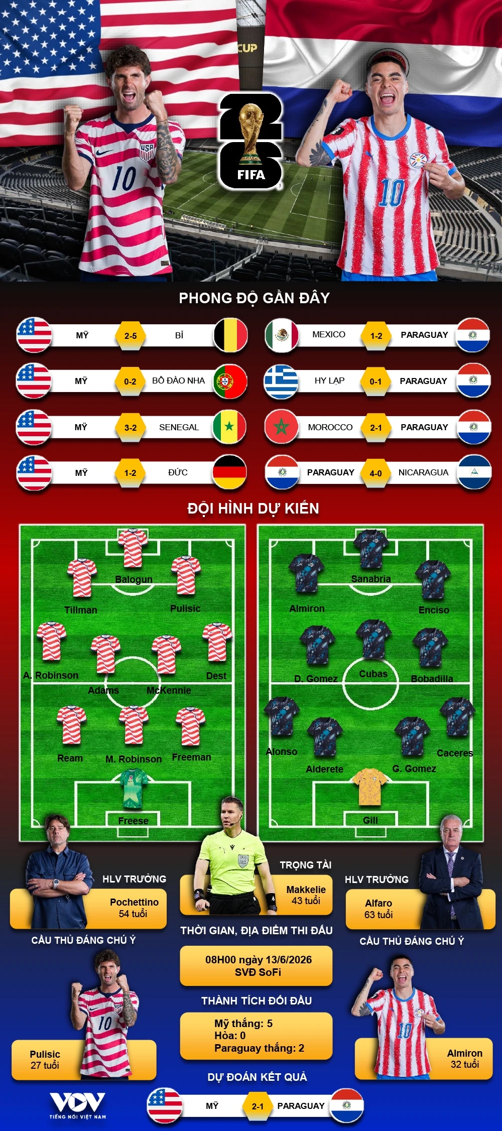 Dự đoán kết quả và đội hình ra sân trận Mỹ vs Paraguay bảng D World Cup ...