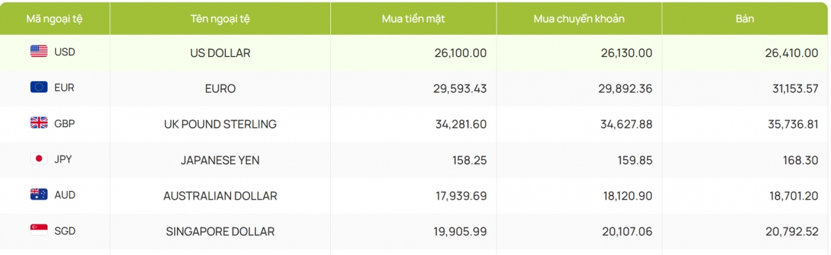 Tỷ giá USD hôm nay 12/6: Giá USD bán ra hiện ở mức 26.410 đồng/USD