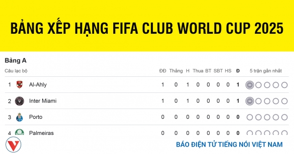 Bảng xếp hạng FIFA Club World Cup 2025 mới nhất: PSG gây ấn tượng