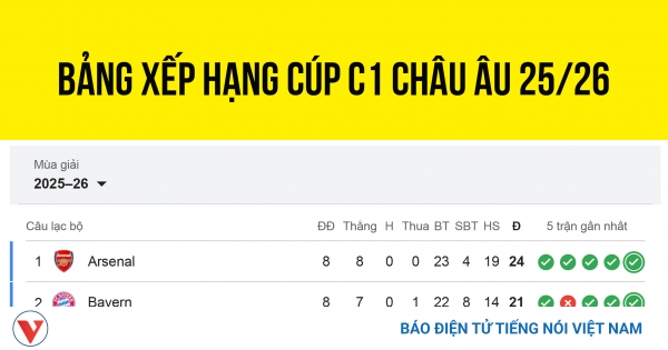 Bảng xếp hạng Cúp C1 châu Âu 2025/2026 mới nhất: Benfica gây sốc