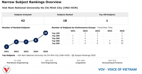 VNU-HCM gains higher world rankings by subject
